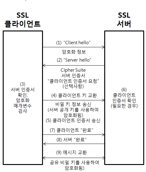 Github Weehyerinrabbitmq Ssl Tls Tlsssl Connection In Rabbitmq