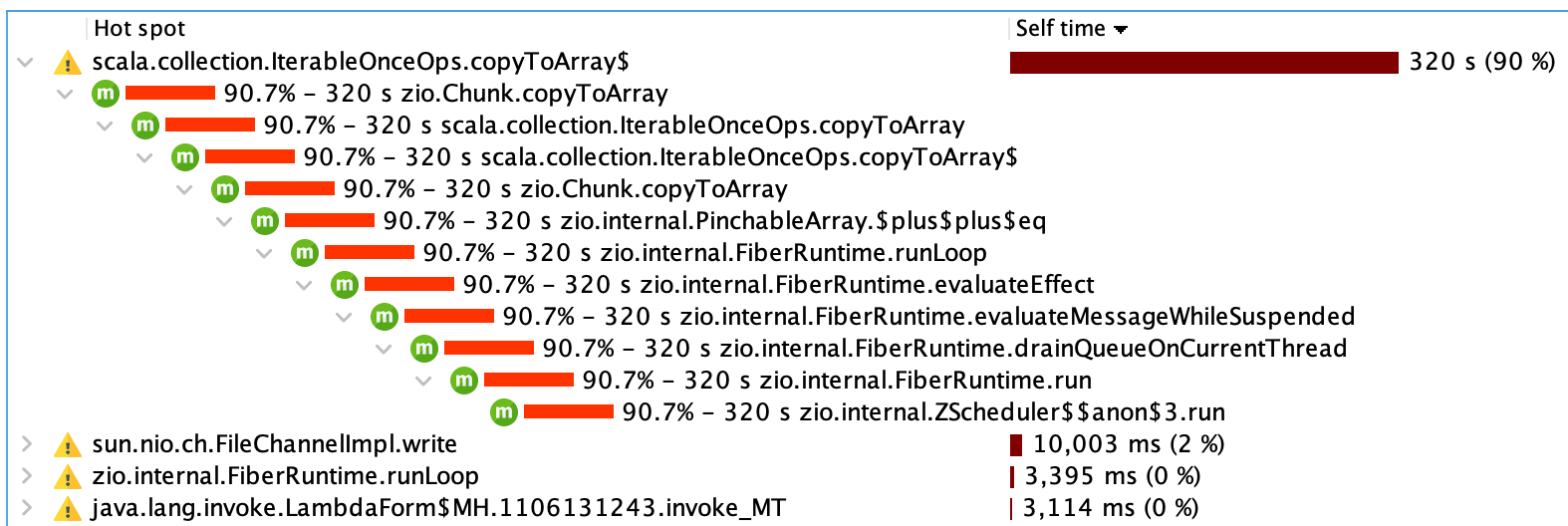 Performance regression in 2.0.0+ · Issue #7332 · zio/zio · GitHub