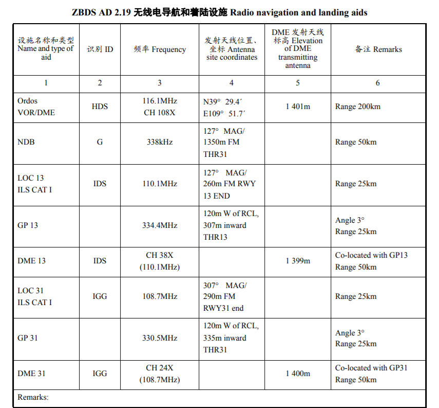 ZBDS · Issue #1602 · InfiniteFlightAirportEditing/Navigation · GitHub