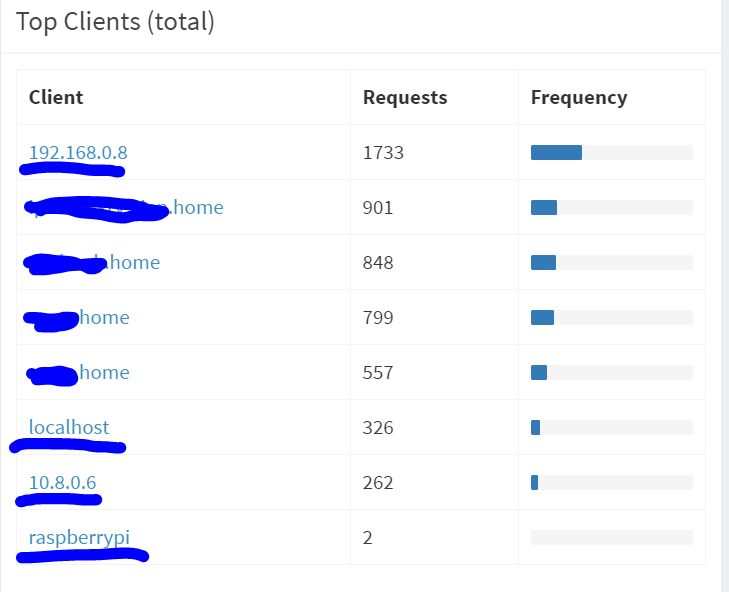 Conditional Forwarding doesn't determine the names of all devices, pi-hole server occurs twice ...