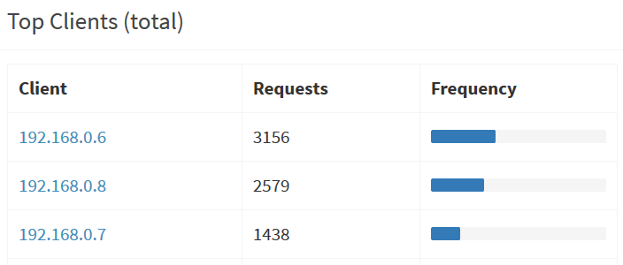Conditional Forwarding does not work as should. · Issue #2836 · pi-hole/pi-hole · GitHub