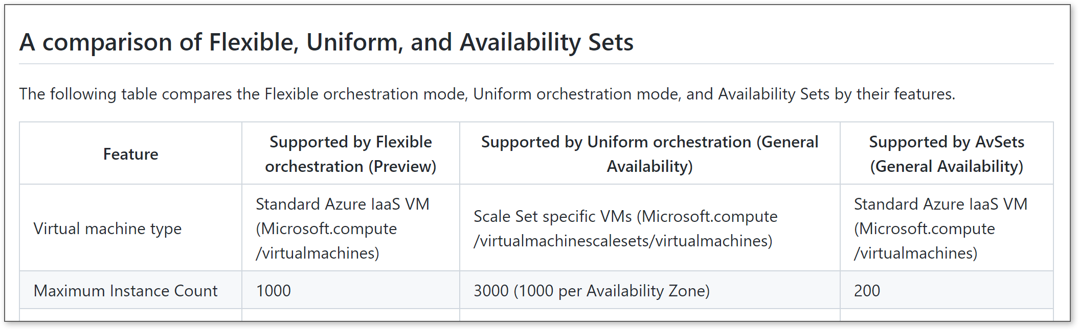 Contradiction In Maximum Instance Count For Vmss Uniform · Issue 84218 · Microsoftdocsazure 