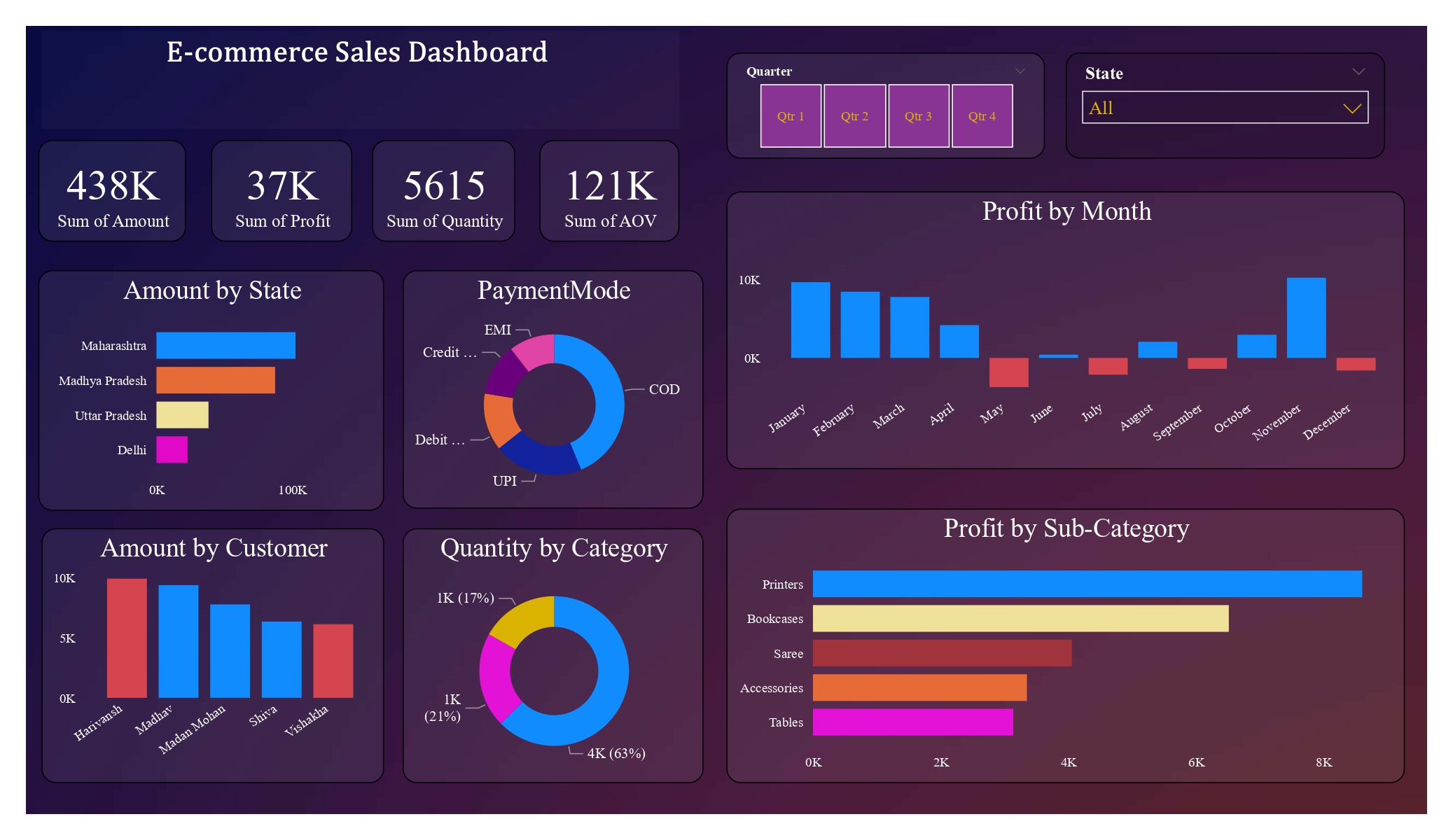 GitHub - ajay-nikumbh/Sales-and-profit-report-in-Power-BI