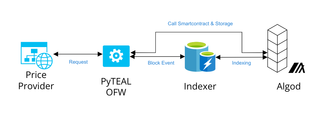 Github Ubinix Warunpyteal Offchain Worker Pyteal Offchain Worker With Algorand Indexer