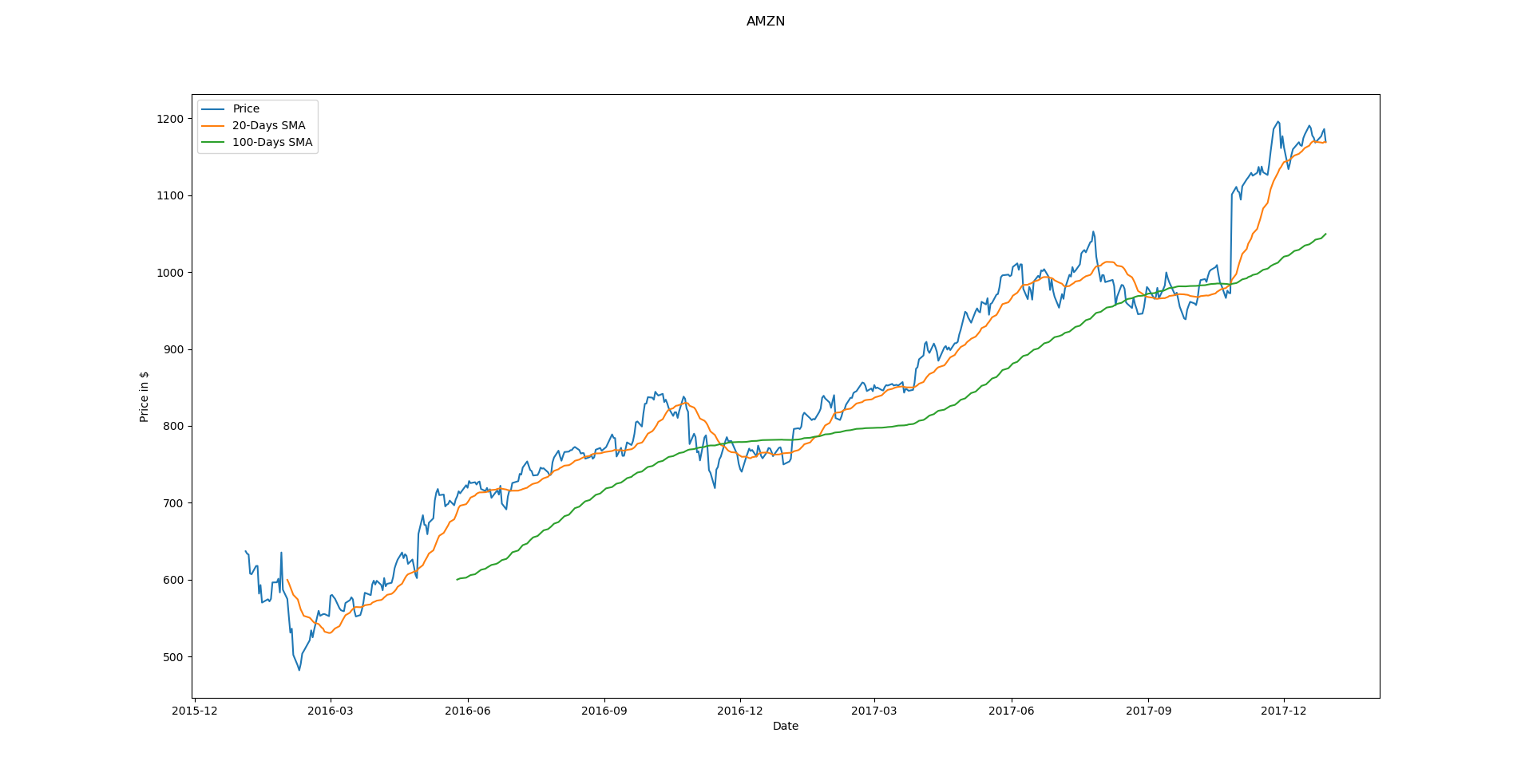 GitHub - amro-ashmeik/Simple-Moving-Average