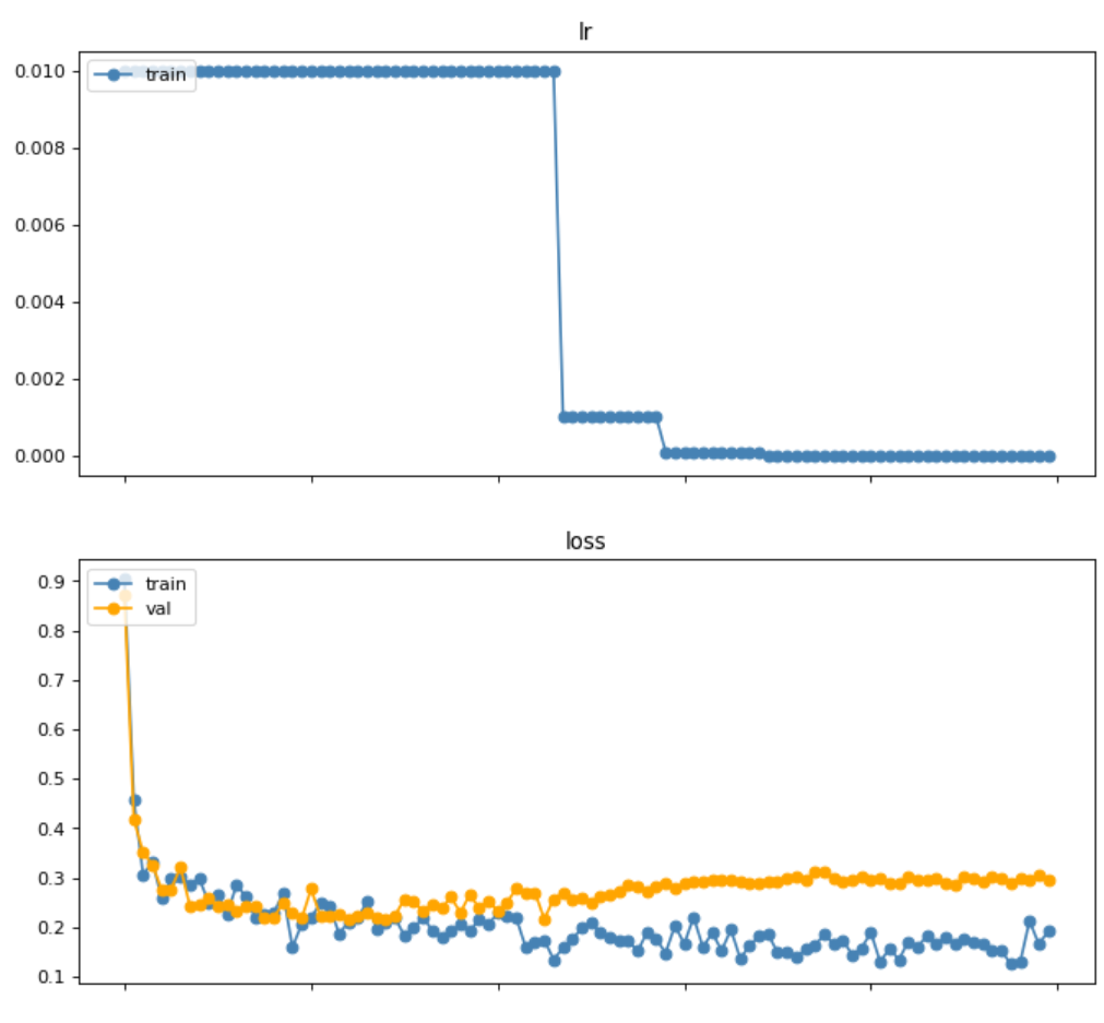 multimodal-abnormalities-detection/experiment_logs.md at master · ChihchengHsieh/multimodal ...