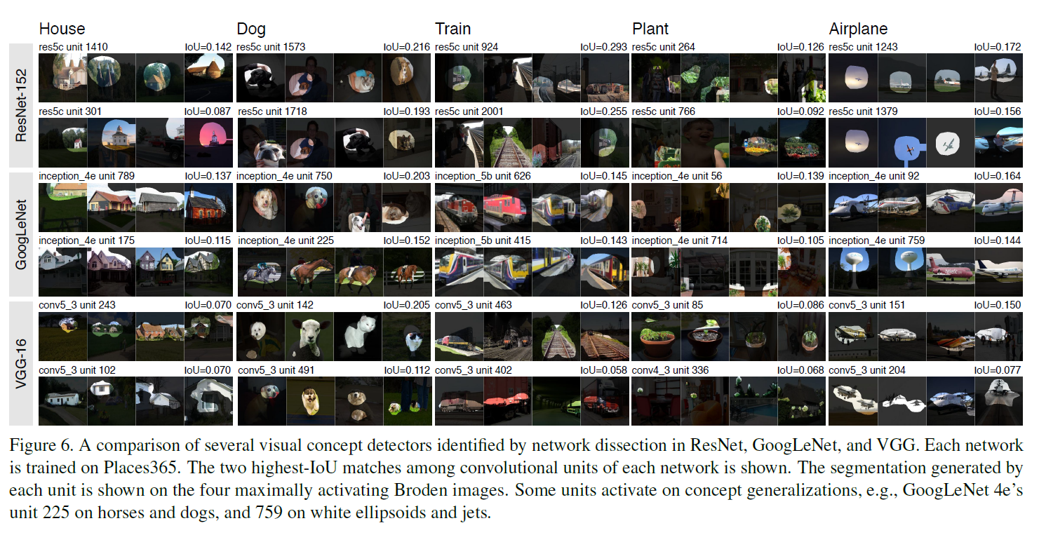[Paper Note] Network Dissection: Quantifying Interpretability of Deep Visual Representations ...