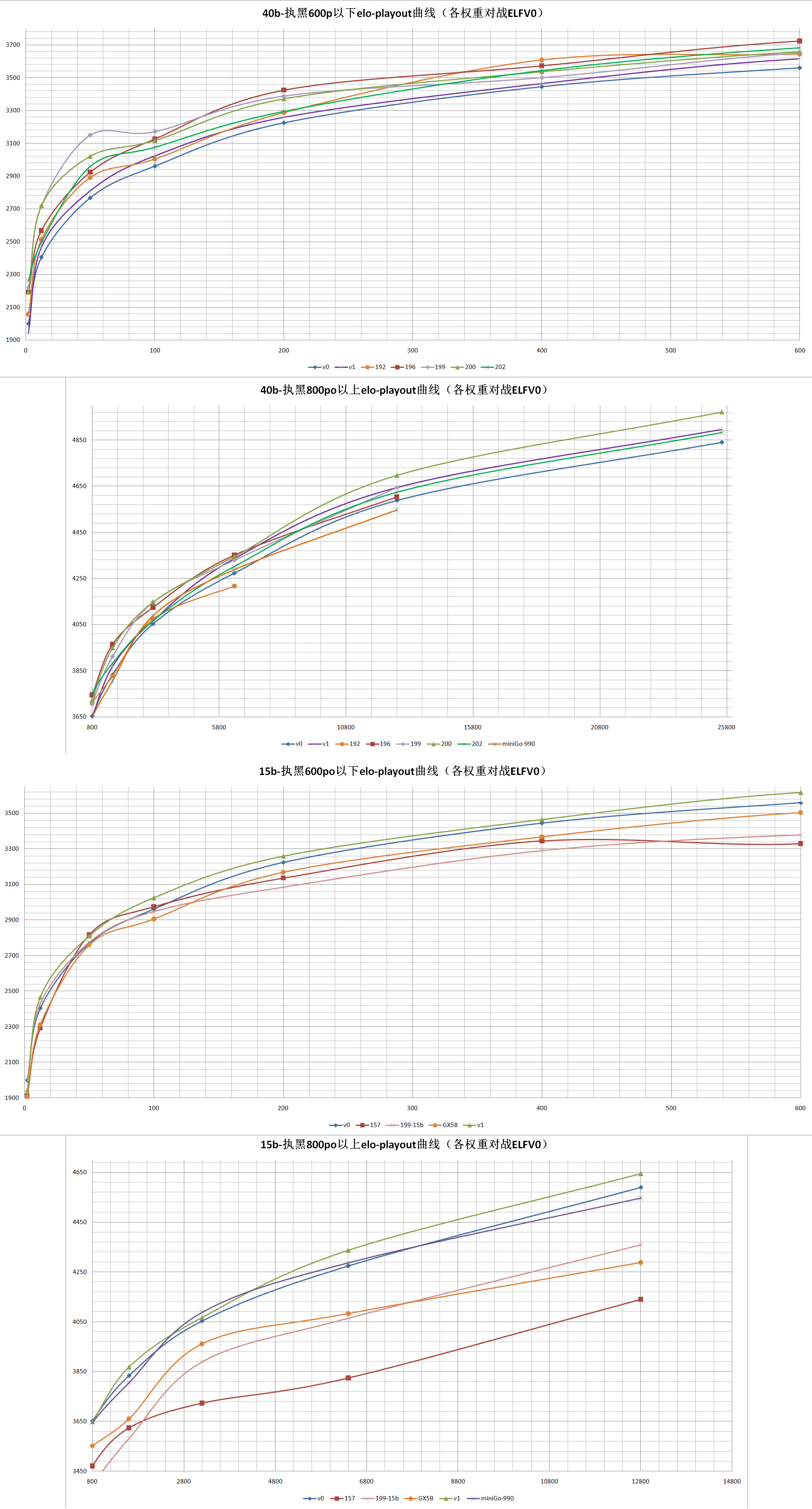 Try to draw the elo-playouts curves of those leelazero networks · Issue ...