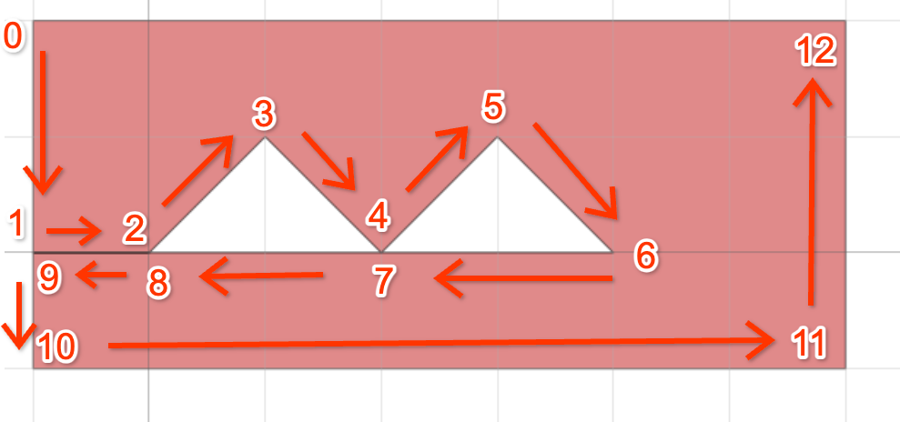 Incorrect union of a weakly simple polygon · Issue #621 · AngusJohnson/Clipper2 · GitHub