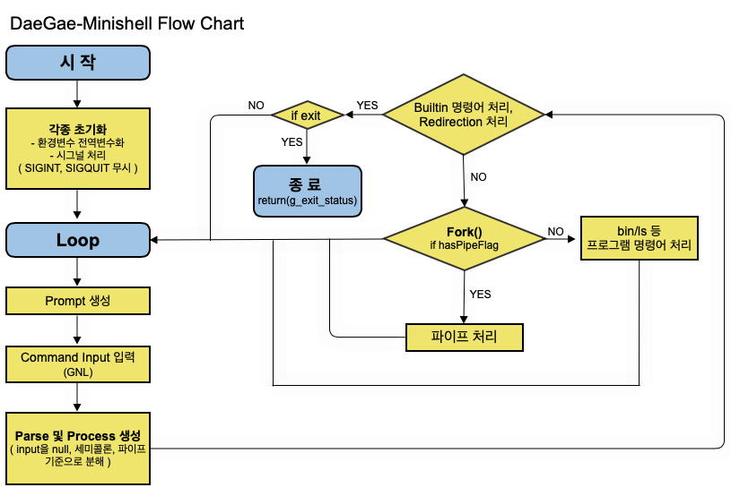 GitHub - TEAM-DaeGae/minishell: As beautiful as a shell.