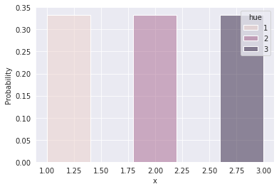 Unexpected behavior of `histplot` `probability` stat with hues · Issue #2565 · mwaskom/seaborn ...