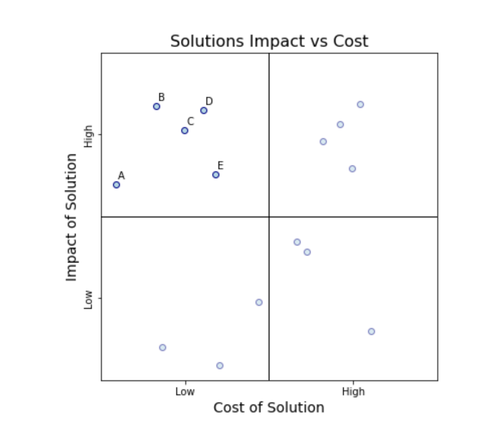 [ENH]: Library for business charts, ex. four-quadrant plot · Issue #23408 · matplotlib ...