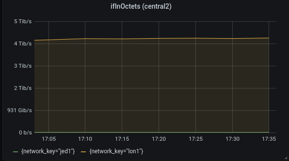 Thanos query deduplication influenced by "stale" metrics · Issue #3485 · thanos-io/thanos · GitHub