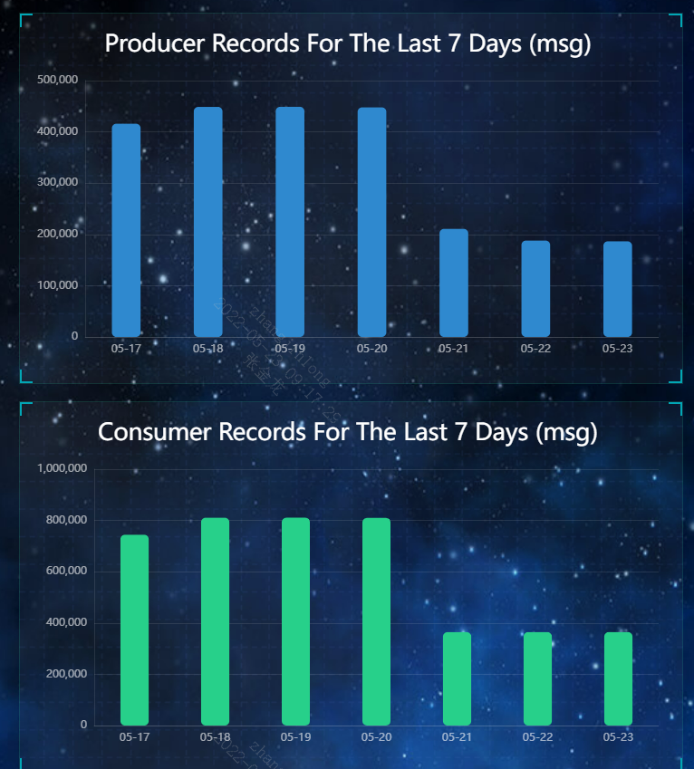 BScreen显示的生产者和消费者的数据不一致呢？ · Issue #611 · smartloli/EFAK · GitHub