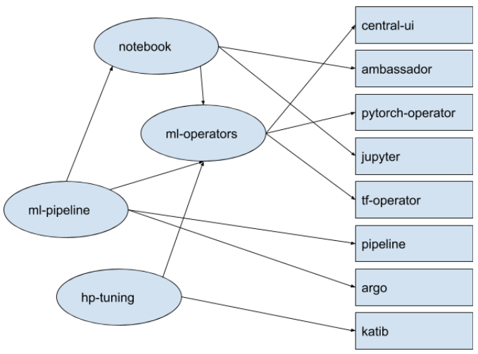 Kfctl Deploy App Kubeflow Components Deployment Composability Api Discussion · Issue 2024