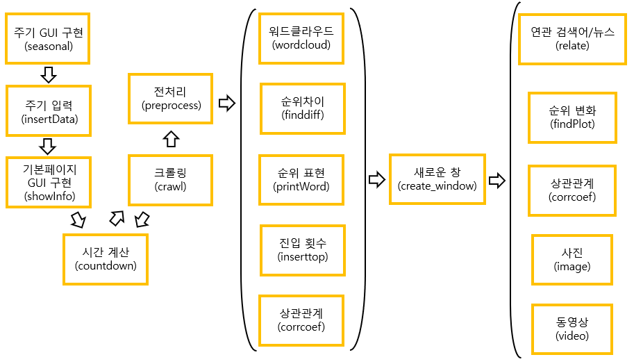 GitHub - KDongYoung/Real-time-Search-word-Analysis--Naver--Daum-: Real time Search word Analysis