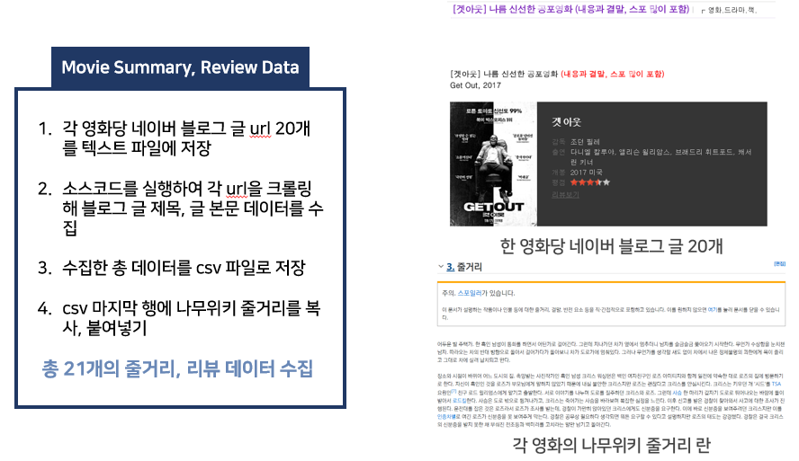 GitHub - KDongYoung/Movie-Spoiler: Text-mining the comments about movies. Using the total ...