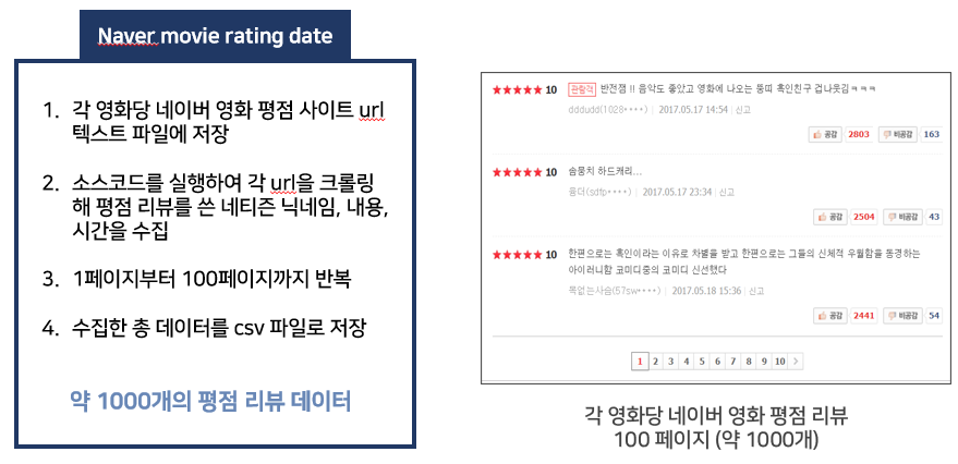 GitHub - KDongYoung/Movie-Spoiler: Text-mining the comments about movies. Using the total ...
