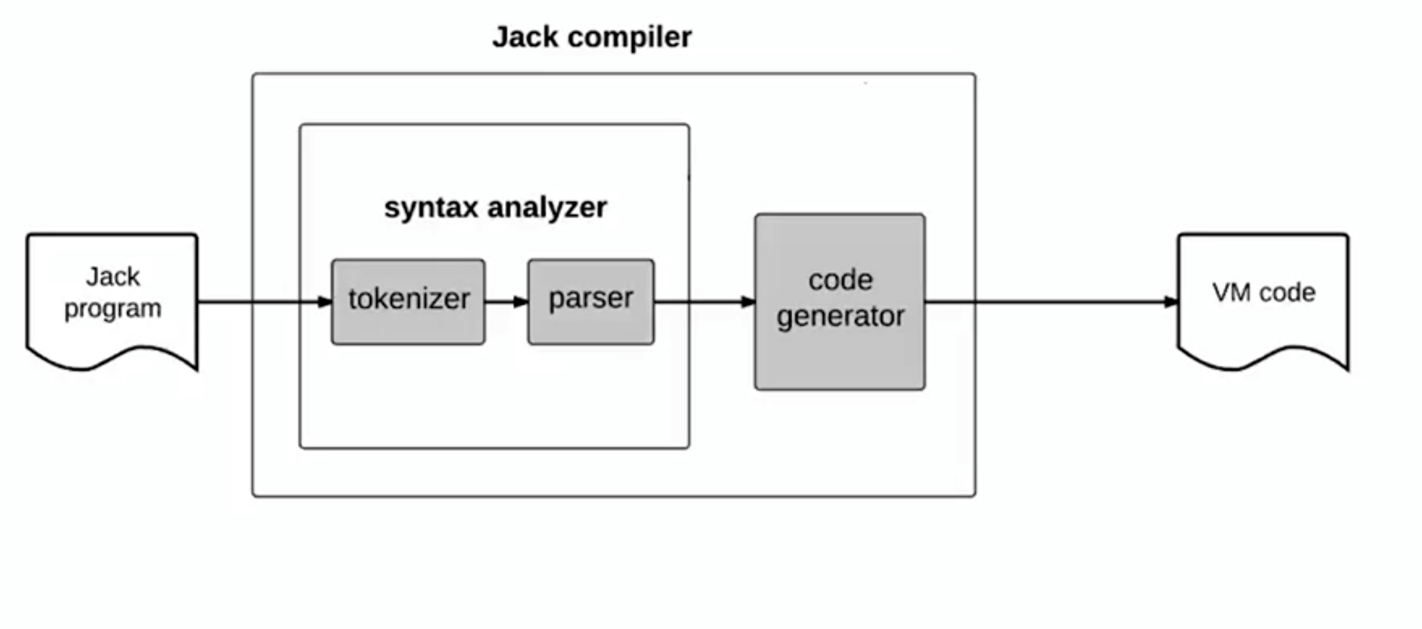 GitHub - yuvraj1803/jack-compiler: Compiler for the Jack Language GitHub - yuvraj1803/jack-compiler: Compiler for the Jack Language