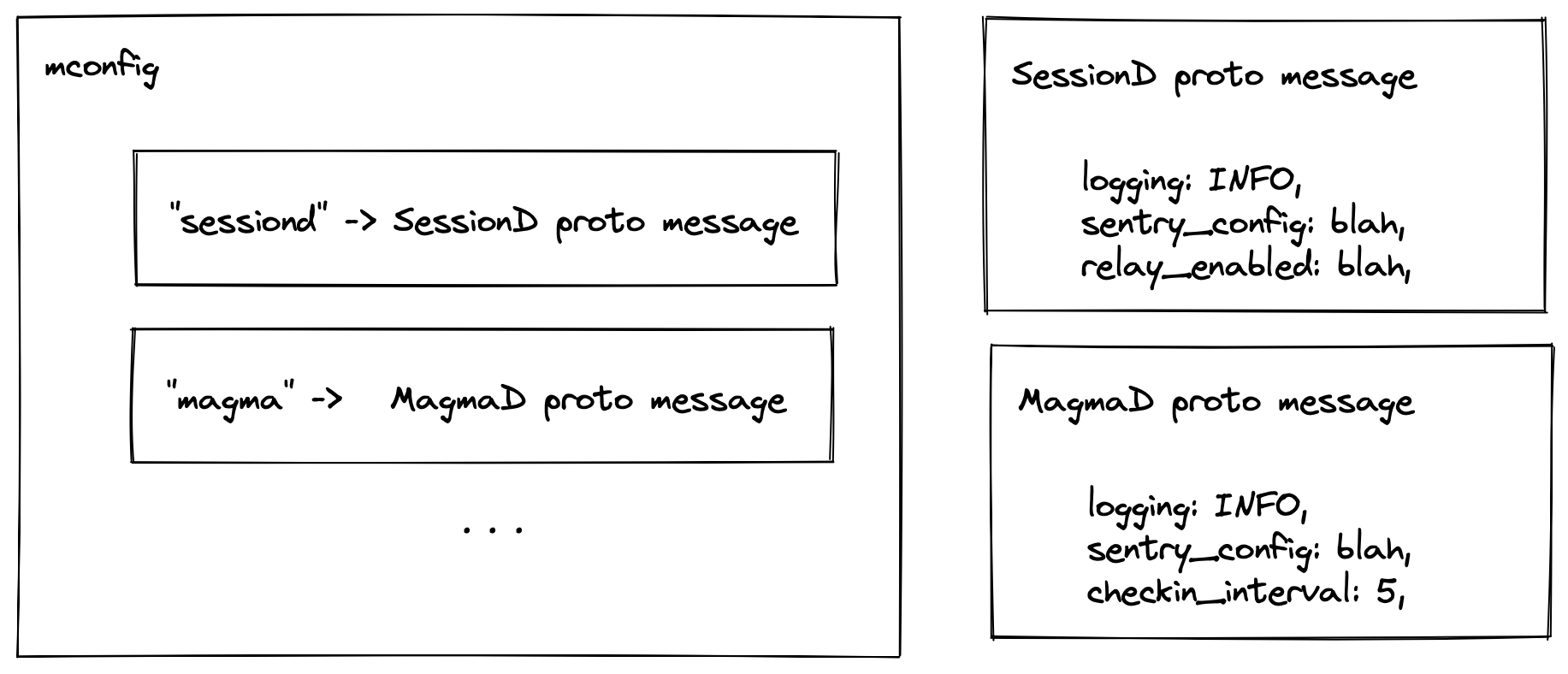Refactor Orc8r mconfig streaming of Sentry config · Issue #9508 · magma/magma · GitHub