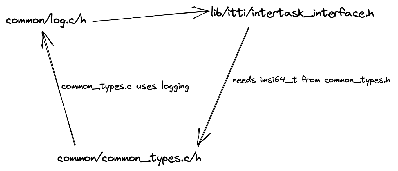 Dependency Cycle Witthin Commontypes Log And Itti · Issue 9817 · Magmamagma · Github