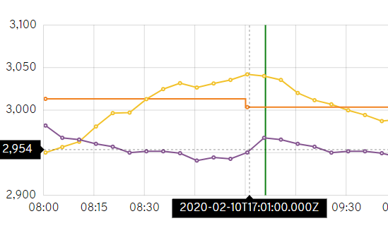 Cursor formatting for date and time · Issue #2116 · amcharts/amcharts4 · GitHub