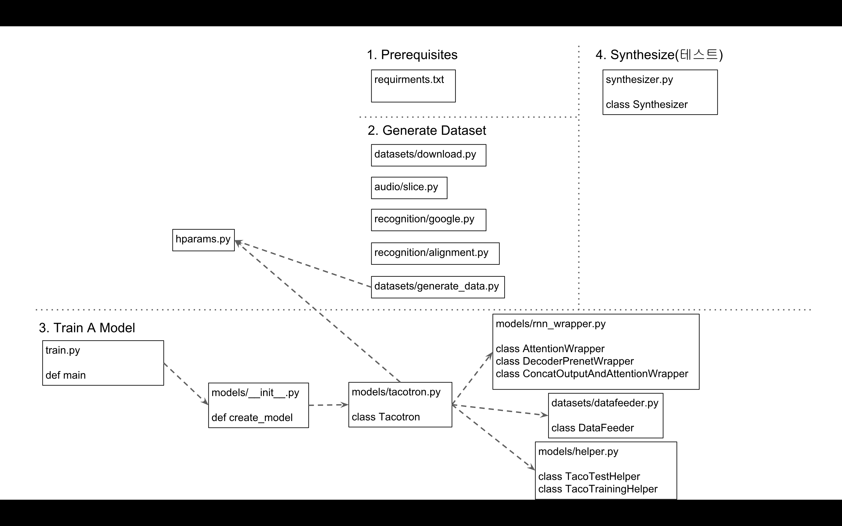이 프로젝트 구조가 이렇게 되는게 맞을까요?(사진 첨부) · Issue #39 · carpedm20/multi-speaker-tacotron-tensorflow · GitHub