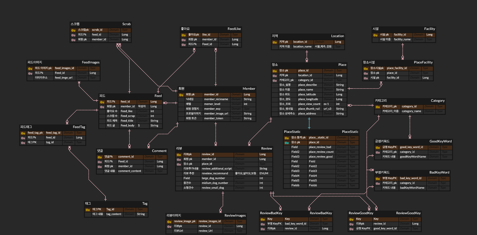 GitHub - HUFS-Capstone-23-01/TravelFeelDog-Server: 여행필독서 앱과 웹을 위한 벡엔드 저장소입니다