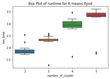 GitHub - amalprem/Kmeans-Clustering: Implemented Kmeans clustering Llyods Algorithm and Kmeans ...