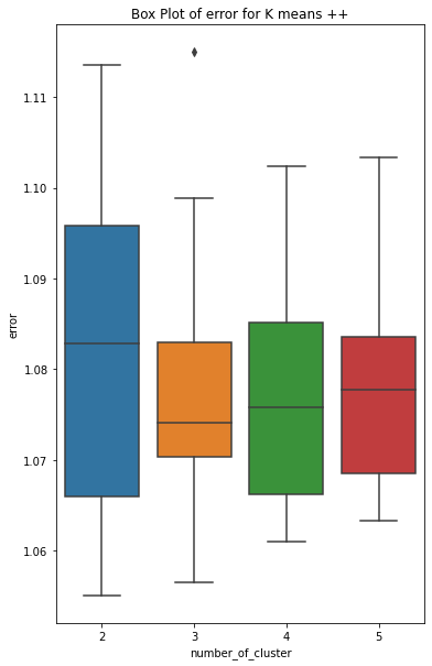 Github Amalpremkmeans Clustering Implemented Kmeans Clustering Llyods Algorithm And Kmeans