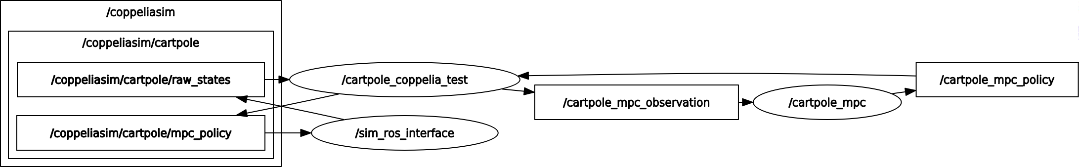 Interfacing OCS2 with CoppeliaSim and other physical engine based simulations · Issue #21 ...