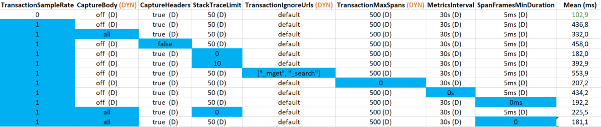 Performance issue : allowing to capture stacktrace on exception even if it's disabled for ...