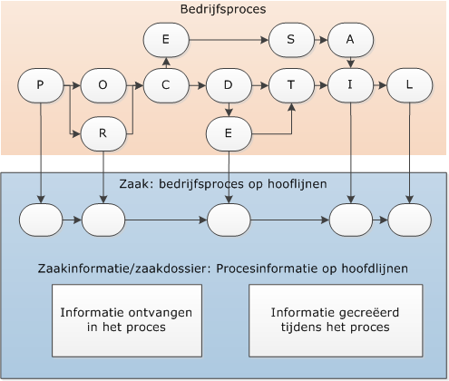 Als bevoegd gezag wil ik een goede documenten flow kunnen toepassen met ...
