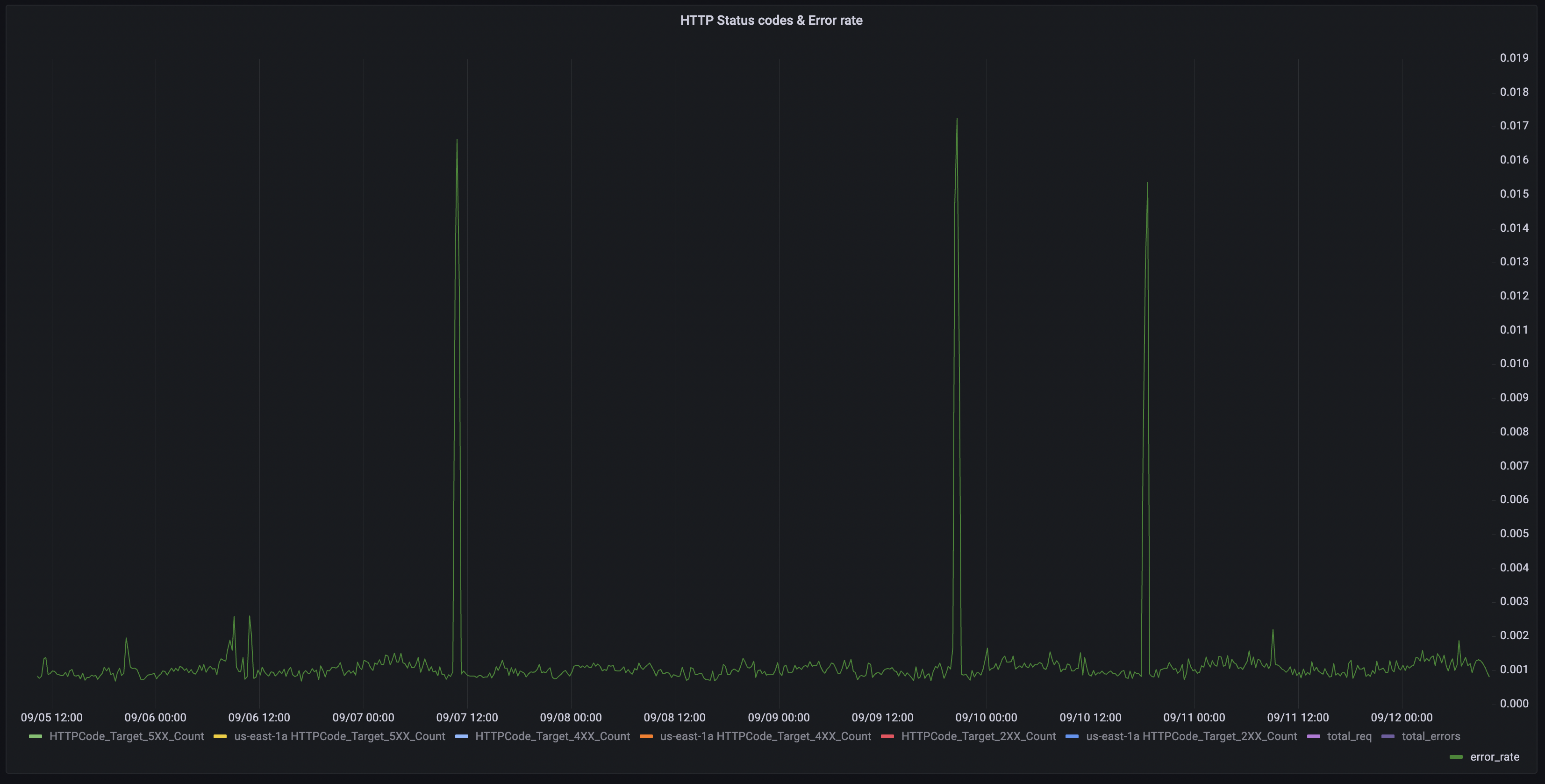 Research correlation of 4xx errors with error spikes · Issue #100 · decentraland/matrix-playbook ...