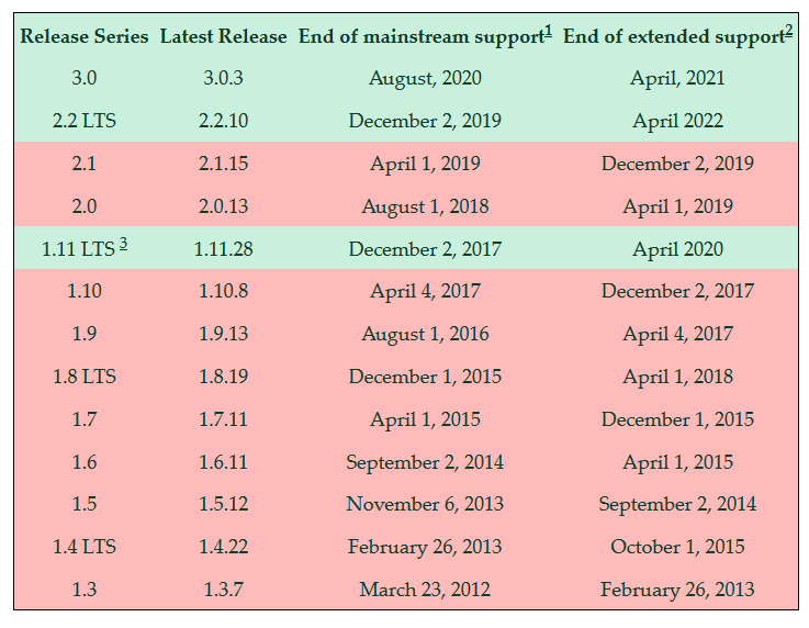 Insecure Requirement Django Version Insecure · Issue 2564 · Cloud Cvevalai · Github