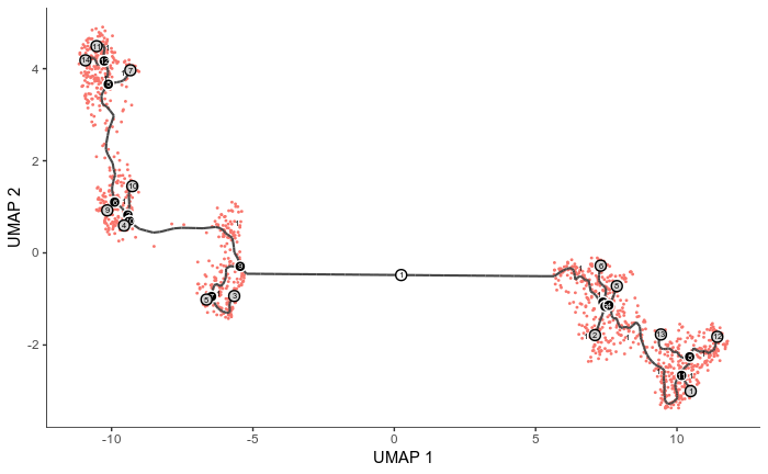 orderCells(cds) : Error in as.igraph.vs(graph, v) : Invalid vertex names · Issue #280 · cole ...