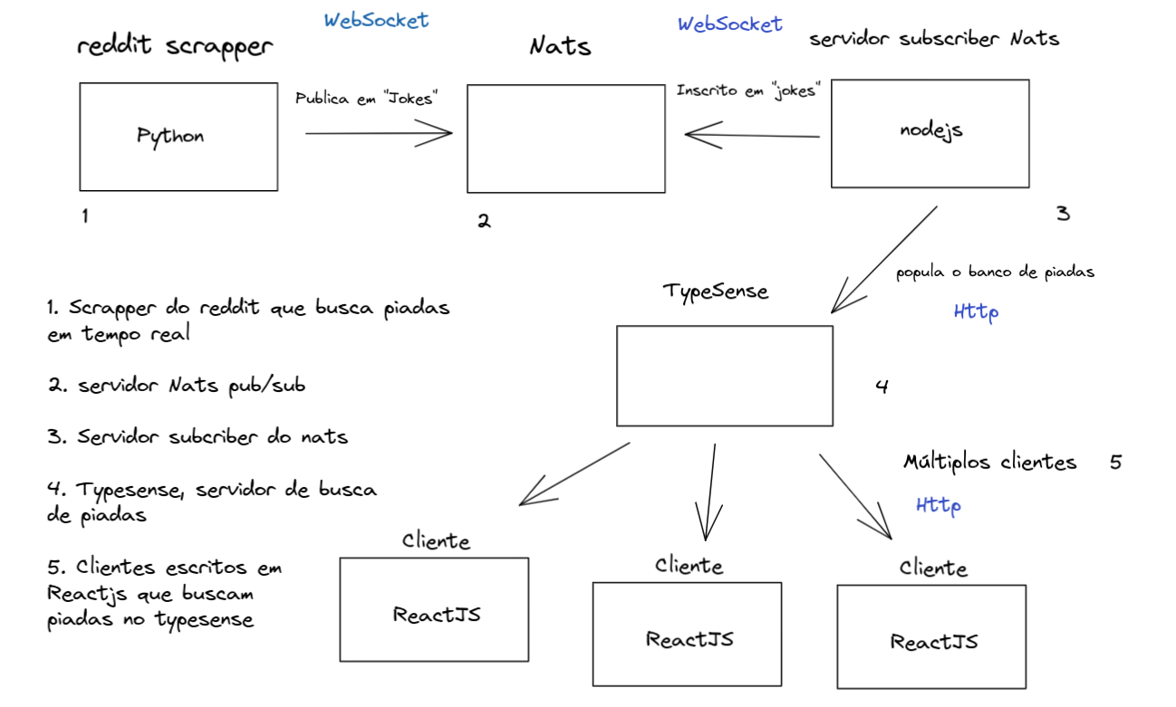 GitHub - LeoOmori/projeto-sistemas-distribuidos