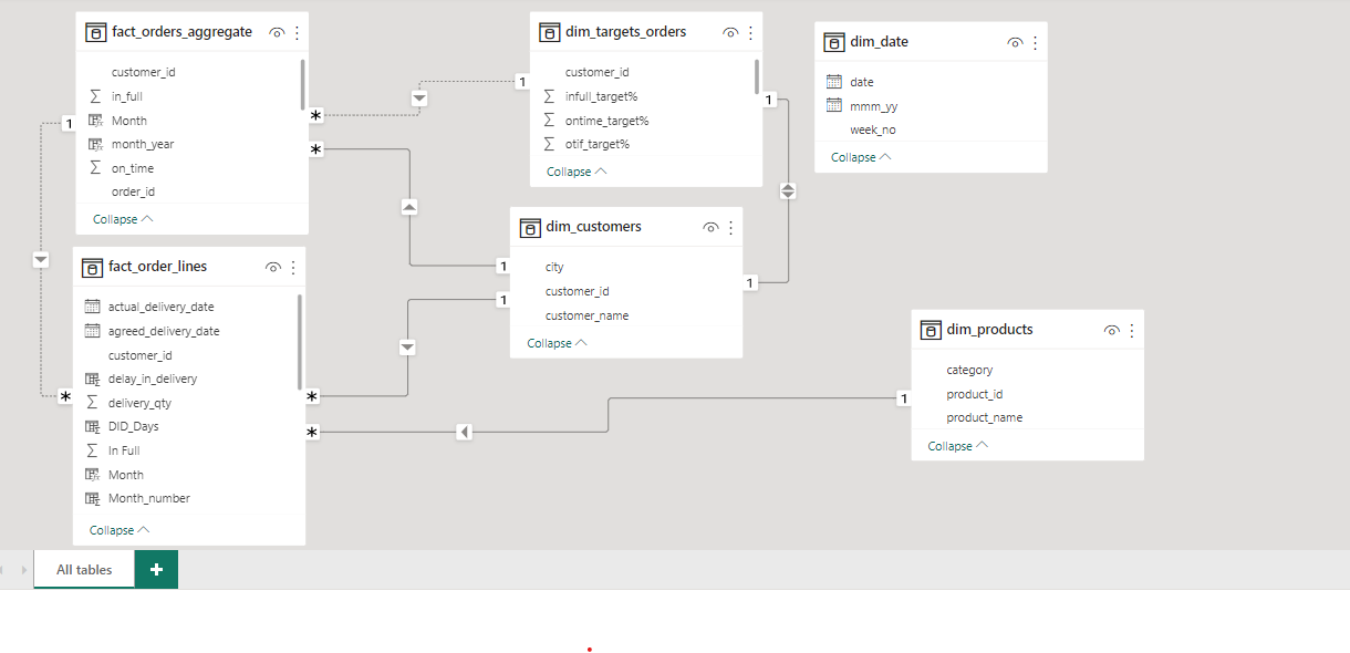 GitHub - keerthanavelu/FMCG-SUPPLY-CHAIN-MANAGEMENT