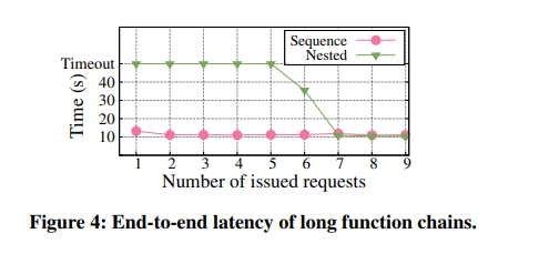 GitHub - shakshisinghai/ServerlessBench-Openwhisk
