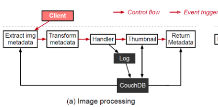 GitHub - shakshisinghai/ServerlessBench-Openwhisk