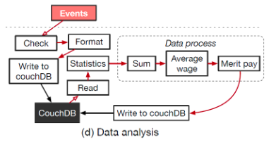 GitHub - shakshisinghai/ServerlessBench-Openwhisk