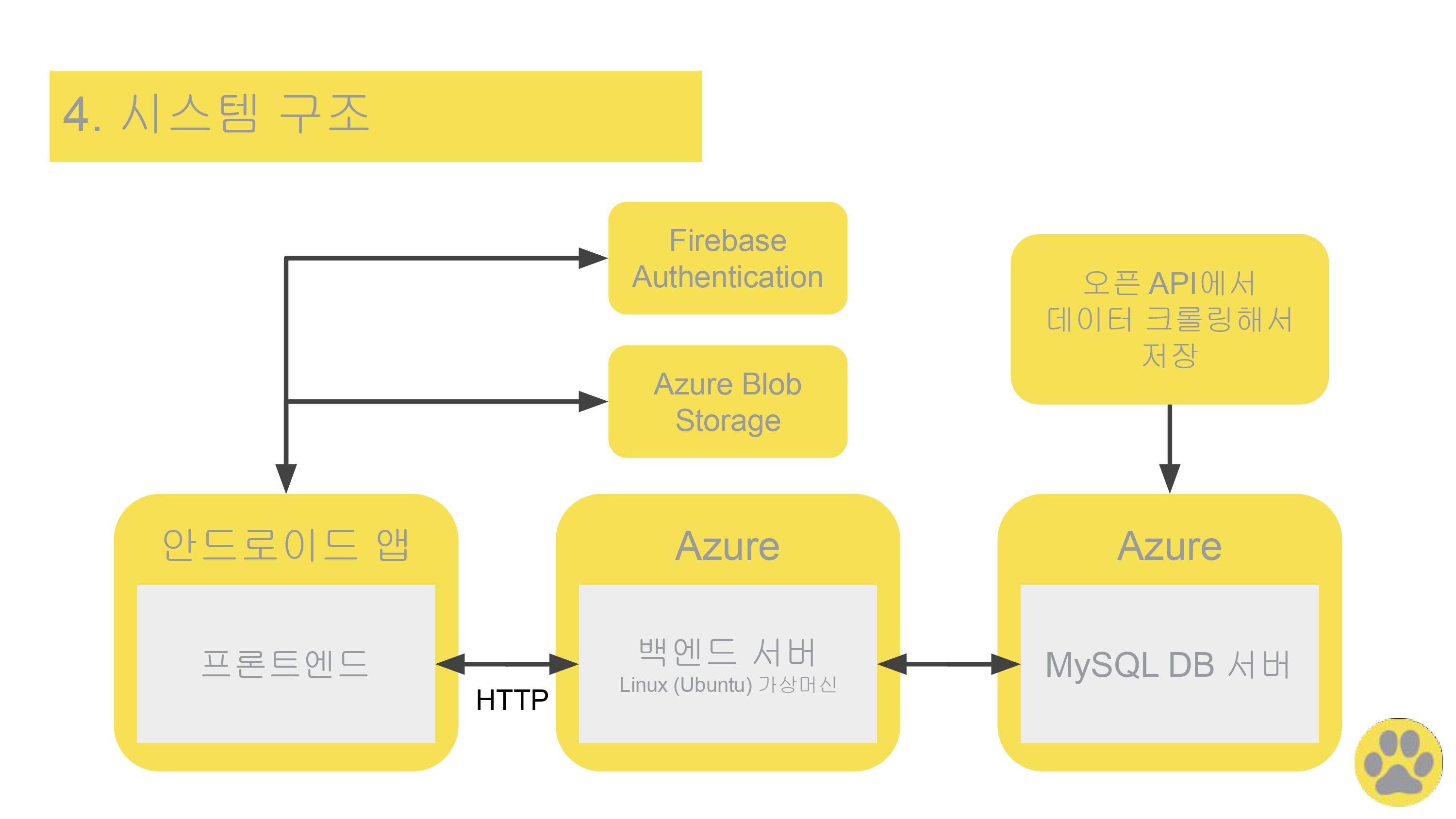GitHub - Jiyoung326/PetPlace_Frontend: 서울시 반려동물 시설 정보 제공 및 커뮤니티 앱 프론트엔드