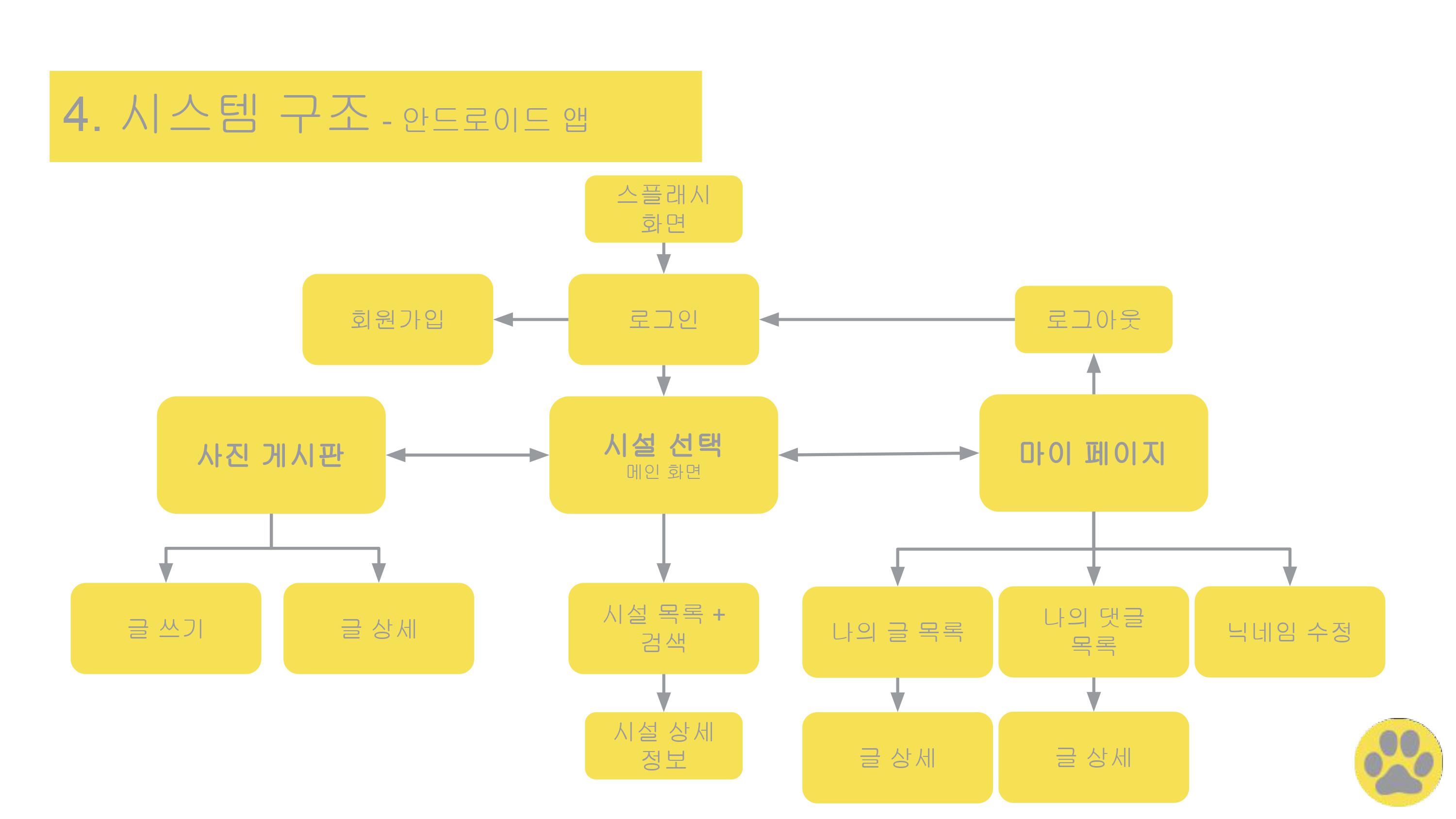 GitHub - Jiyoung326/PetPlace_Frontend: 서울시 반려동물 시설 정보 제공 및 커뮤니티 앱 프론트엔드