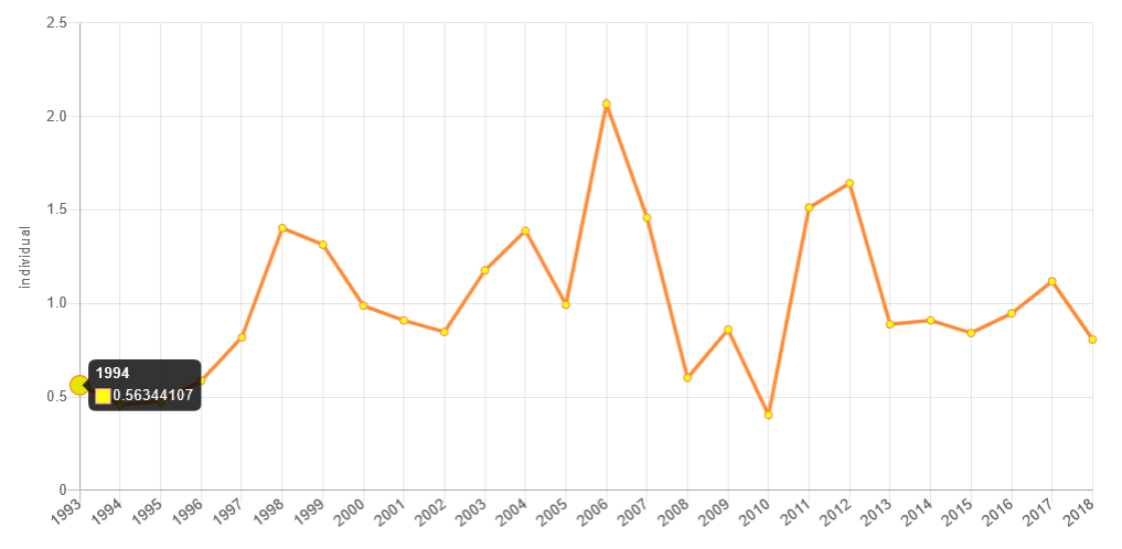 Trends: figure of abundance vs year, years on the x-axis are wrong (shifted) · Issue #704 ...