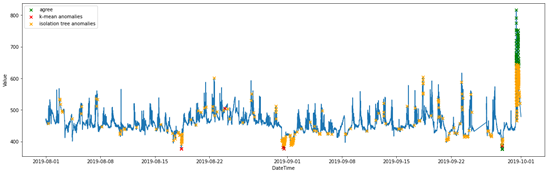 GitHub - aysesimsek/Anomaly-Detection: Detecting Anomalies in Smart ...