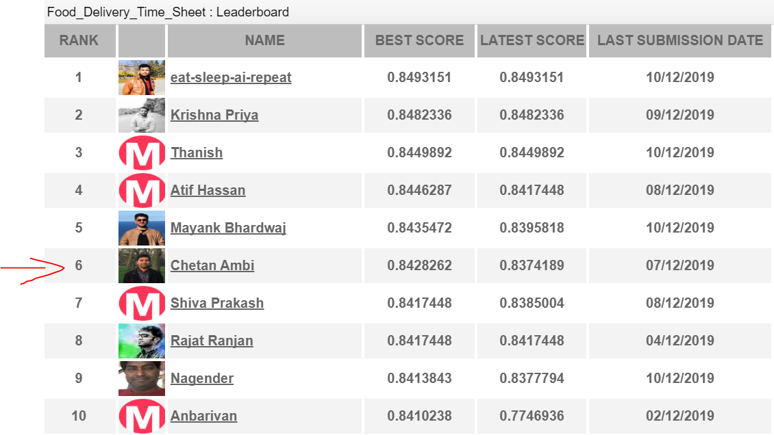 GitHub - chetanambi/Predicting-Food-Delivery-Time-Hackathon-by-IMS-Proschool