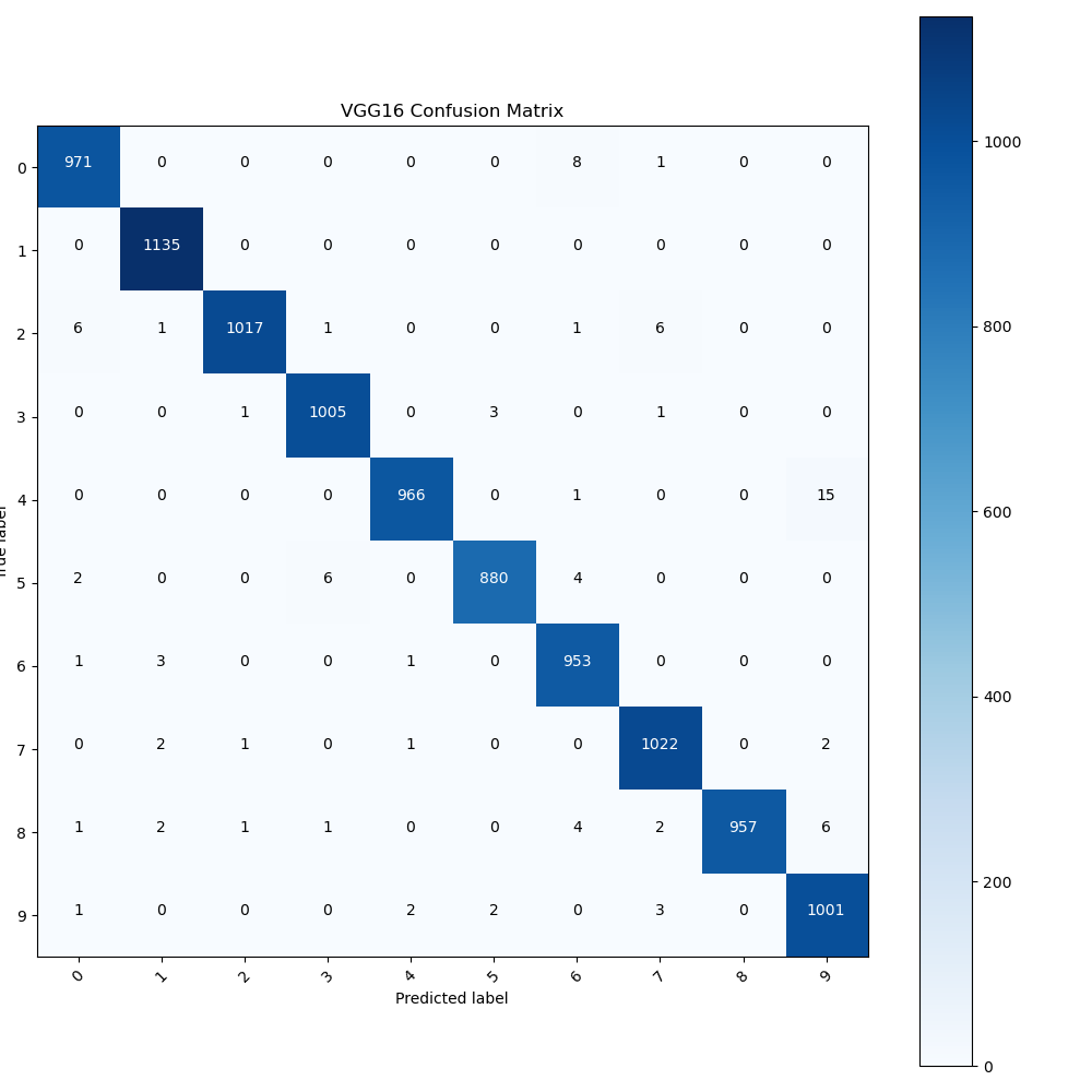 Github Teddymeghandwritten Digits Recognizer The Objective Of This Project Is To Build A