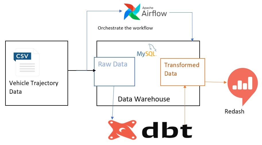 GitHub - hewanm/data-warehouse: Data warehouse with MySQL, DBT, Airflow