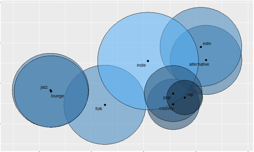 GitHub - Gadgeuday/Spotify_Analysis