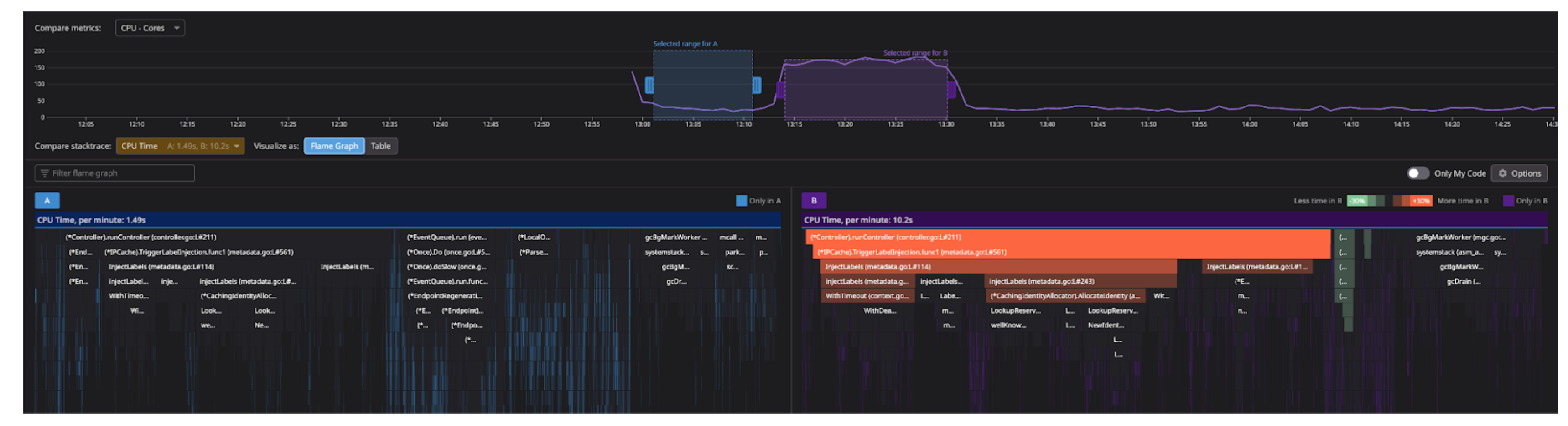 Improve agent CPU usage by avoiding unnecessary node update events · Issue #28299 · cilium ...